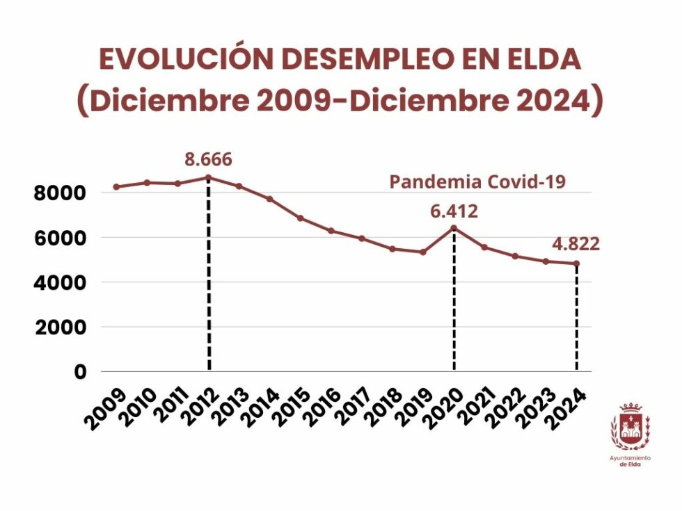 Elda cerró 2024 con las mejores cifras de empleo de los últimos quince ...